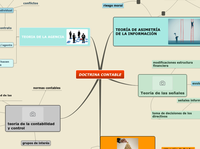 DOCTRINA CONTABLE - Mind Map